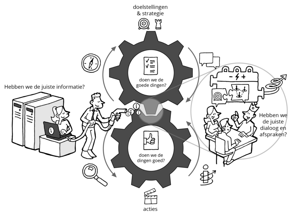 Prestatie & Verbetermanagement | Procense