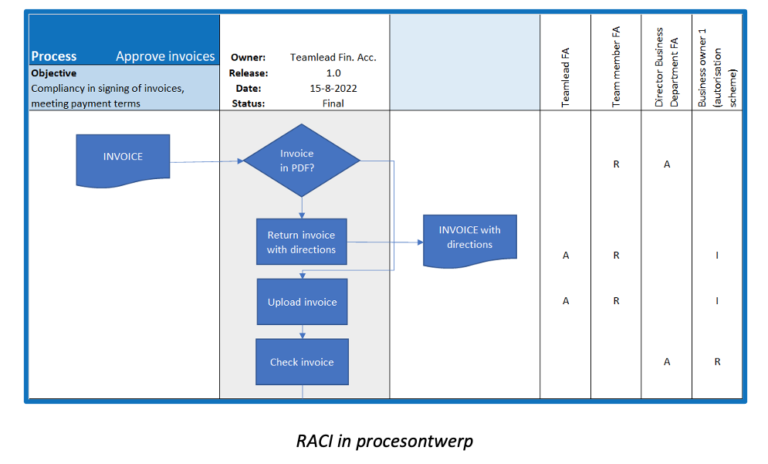 RASCI | Procense